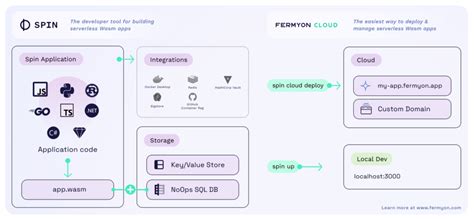 Fermyon Adds Sql Database To Wasm Cloud Platform Cloud Native Now