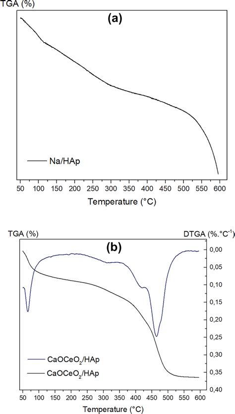 Catalysts Tgdtg Curves A Nahap And B Caoceo2hap Download Scientific Diagram