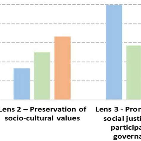 Frequency Of The Mention Of Value Domains By The Respondents