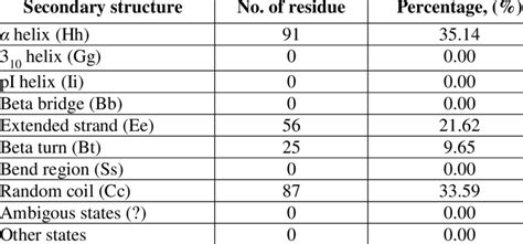 Calculated Secondary Structure Elements Of By Sopma Download Table