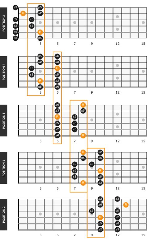 C Major Pentatonic Scale Notes Positions Application