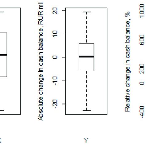 Box Plots For The Variables Source Own Calculations Download