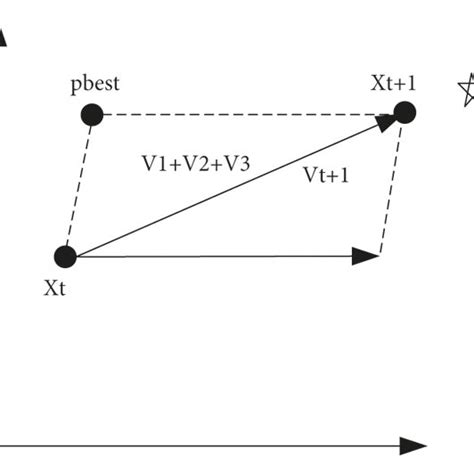 Schematic Diagram Of Particle Velocity And Position Adjustment