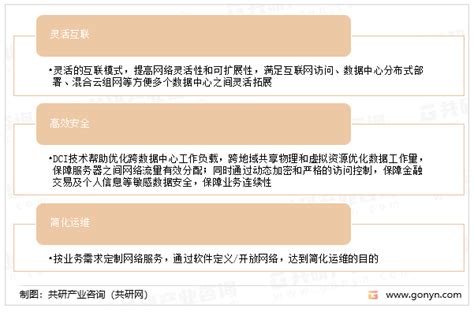2023年全球及中国数据中心互连（dci）技术的特性、分类及市场规模走势分析[图] 共研咨询 共研网