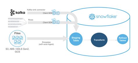 Top 32 Snowflake Interview Questions And Answers For 2026 Datacamp