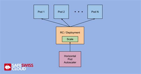 how to horizontally autoscale pods in kubernetes safe swiss cloud