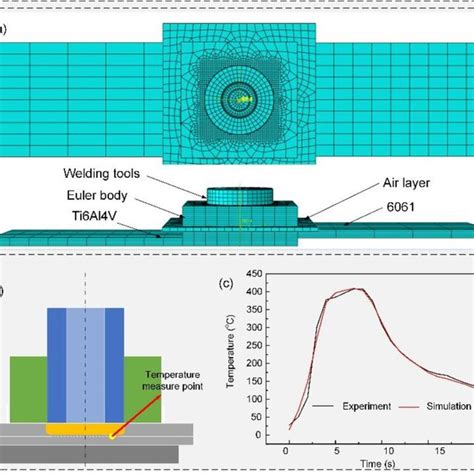 Numerical Modeling Process A Geometric Modeling And Meshing B The Download Scientific Diagram