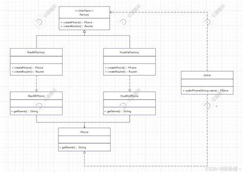 Java设计模式 —— 【创建型模式】工厂模式（简单工厂、工厂方法模式、抽象工厂）详解抽象工厂模式 Csdn博客
