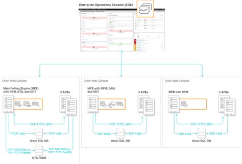 Network Performance Monitor Monitoriza La Red Con Precisión