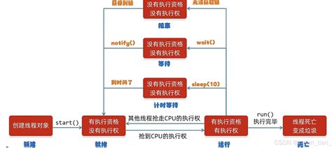 Java——多线程 Csdn博客