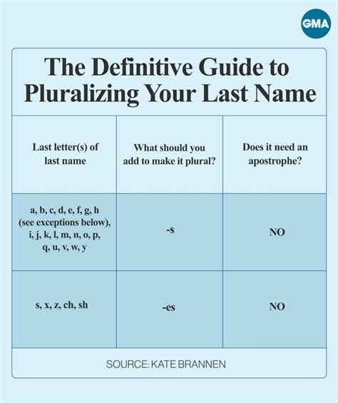 Avoid This Holiday Card Grammar Mistake Here S How To Make Your Last Name Plural ABC News