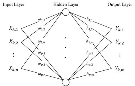 Example Of A Multi Layer Perceptron Download Scientific Diagram