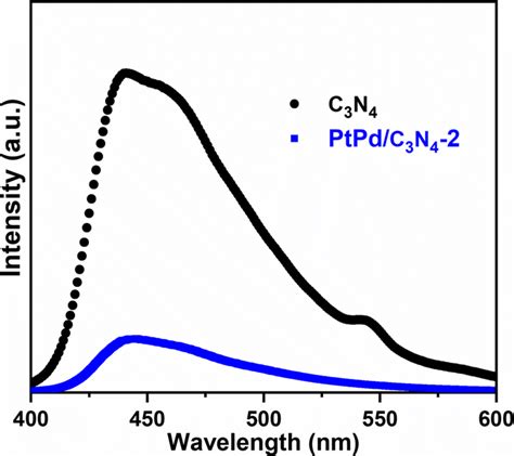 Eis Nyquist Plots Of Photoelectrodes Made Of Photocatalysts Under