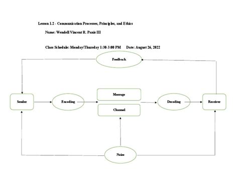 Lesson 1 2 Illustrate The Communication Process Through A Diagram Pdf