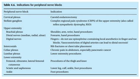 Peripheral Nerve Blocks