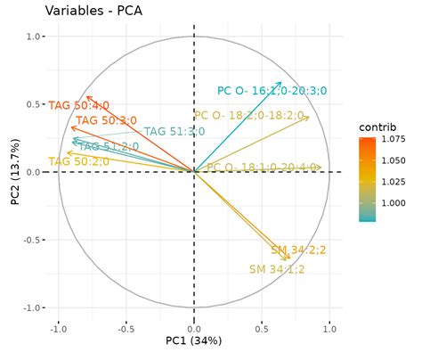 Case Two Group Data • Lipidsigr