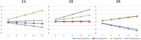Calculated Total Trends For Each Class 2a 2b 3r For The Four