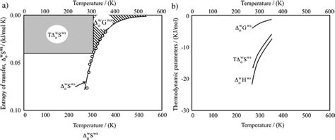 A The Entropy For A Process Where Structuring Is Involved Plotted