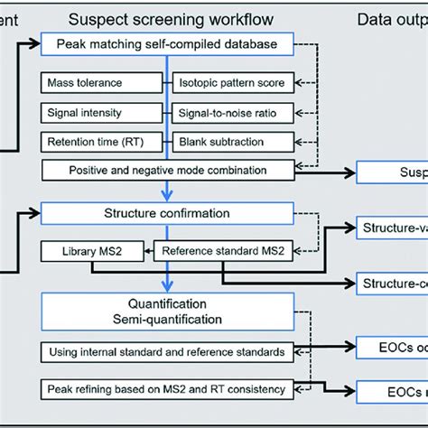 Workflow Of Sample Measurement Suspect Screening And Data