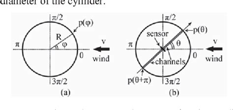 Figure 1 From A Directional Anemometer Based On Mems Differential