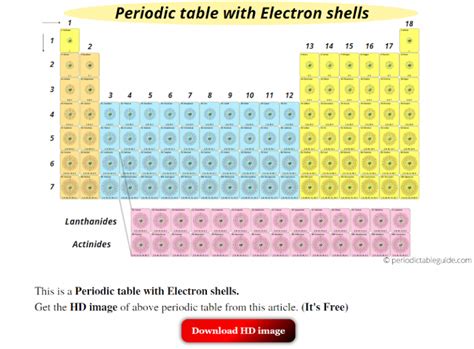 Periodic Table With Electron Shells