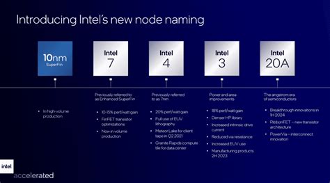 Intel Renames Nodes 10nm And 7nm Become Intel 7 And 4