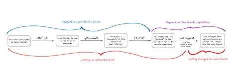 Push And Pull Commit To Understanding Git Version Control The Data School