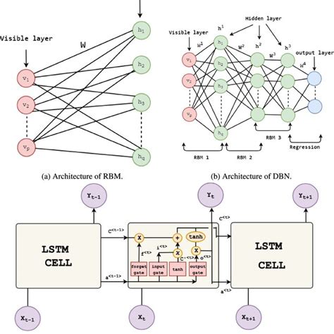 Underlying Architecture Of Rbm Dbn And Lstm Download Scientific Diagram