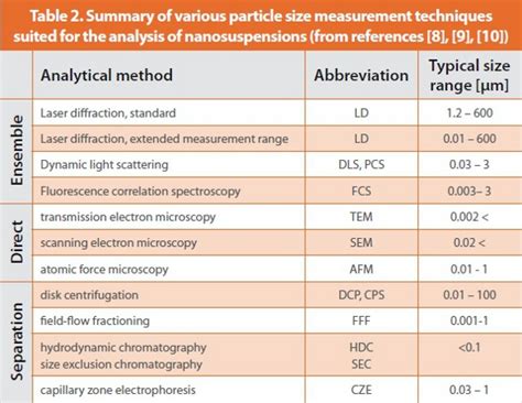 The Role Of Particle Size Analysis In The Development Process Of