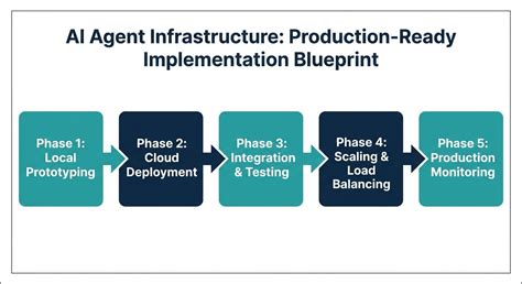 Reference Architecture For Production Ready Ai Agent Infrastructure Alchemyst Ai The Only Ai
