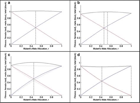 Sex Specific Outcrossing Contributions To Fitness By A Focal Individual