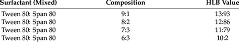 Optimization Of Hlb Value For Tween 80 And Span 80 Mixture Download Scientific Diagram