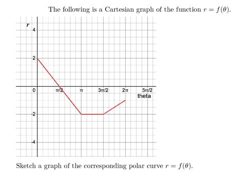 Solved The Following Is A Cartesian Graph Of The Function