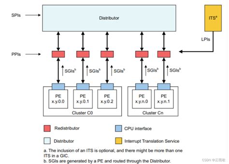 Linux驱动开发笔记(六)中断子系统及实验linux中断子系统 Csdn博客 Linux驱动开发笔记(六)中断子系统及实验linux中断子系统 Csdn博客
