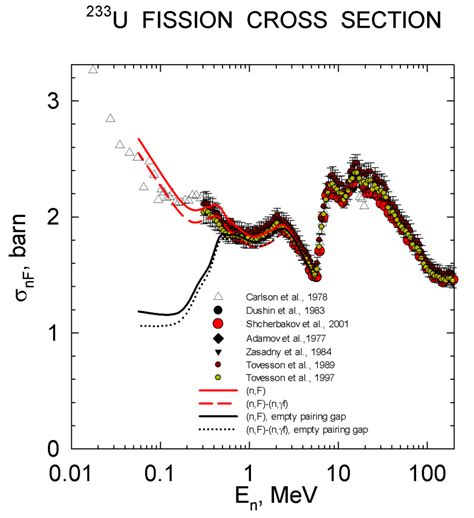 Pdf Pairing Effects In 233u Neutron Induced Fission Cross Section