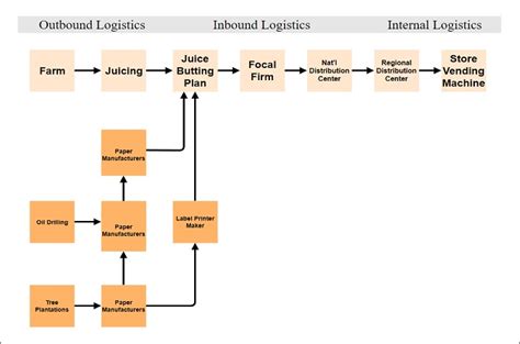 Data Flow Diagram Supply Chain Management System Supply Even