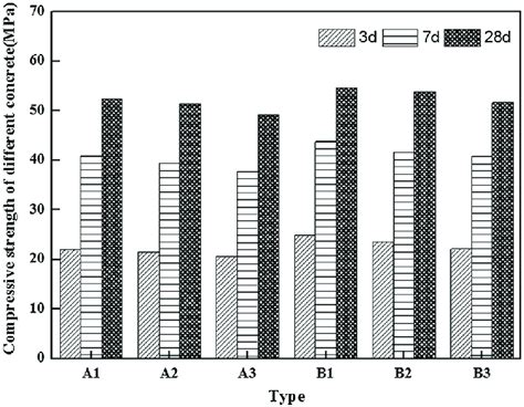 Compressive Strength Development Of Different Series Of Concrete With