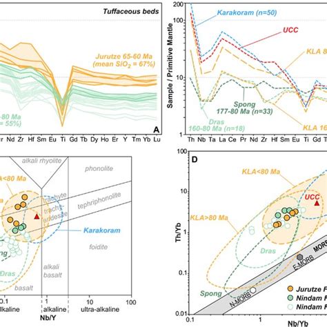 Whole‐rock Geochemistry Of Tuffaceous Beds From The Jurutze And Nindam