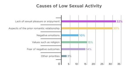 Who Is More Sexually Active Male Or Female 2026 Stats