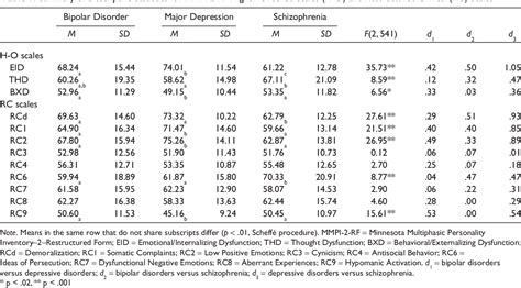 table 1 from diagnostic construct validity of mmpi 2 restructured form