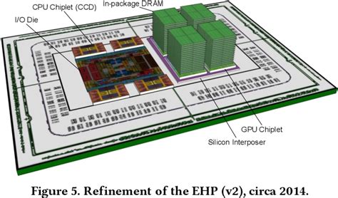Figure 5 From A Research Retrospective On Amds Exascale Computing