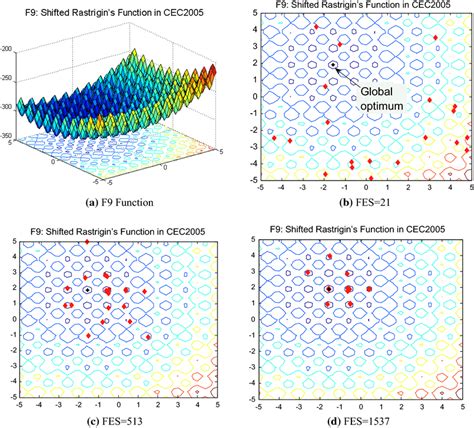 an example of sso in the two dimensional space for f9 in cec2005 and
