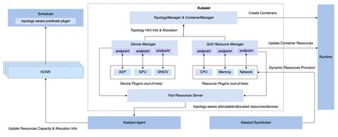 Katalyst A Qos Based Resource Management System For Workload
