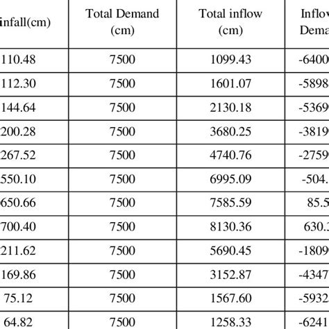 Reservoir Design Data Analysis Download Table