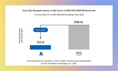 Azure Sql Managed Instance Microsoft Azure