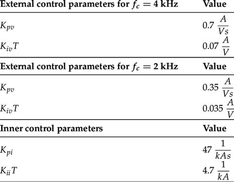 Analog Parameters Controller Design Download Scientific Diagram