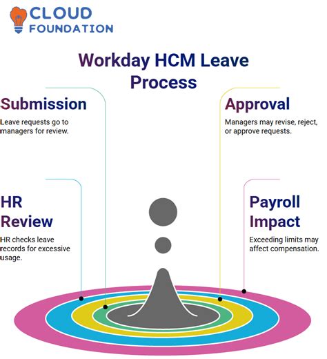 Workday Hcm Certification Workday Hcm Career Opportunities