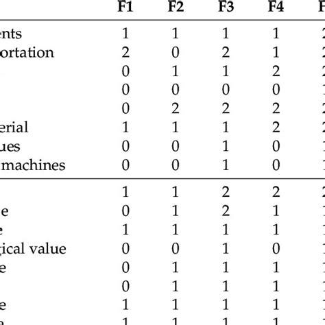 Conservation Percentage Frequency Analysis Download Scientific Diagram