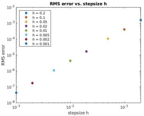 14 Predictor Corrector Methods And Runge Kutta Mathematics Libretexts
