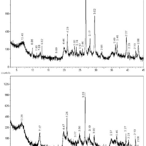 X Ray Diffraction Patterns Of Natural Untreated Whole Bentonite Download Scientific Diagram